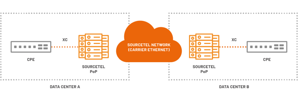 DC-to-DC Connectivity - Source Telecoms