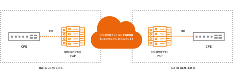 DC-to-DC Connectivity - Source Telecoms