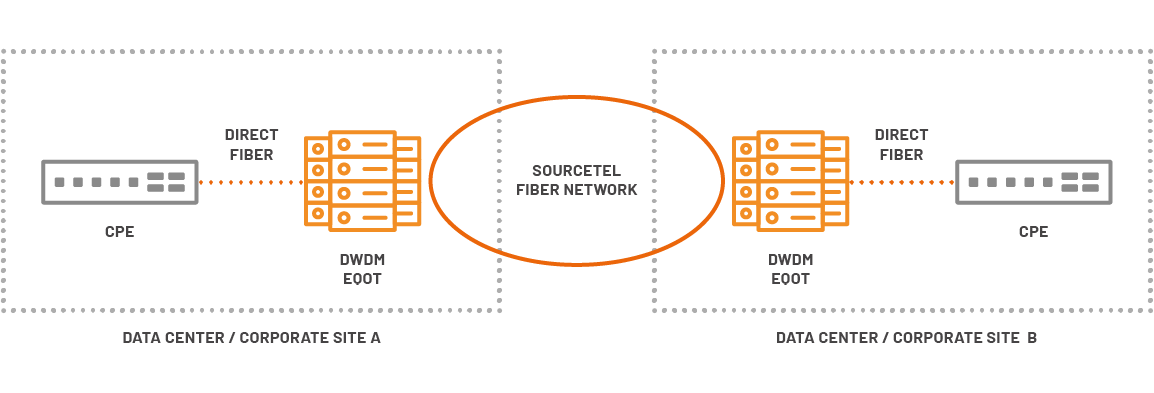Domestic Wave Service - Source Telecoms