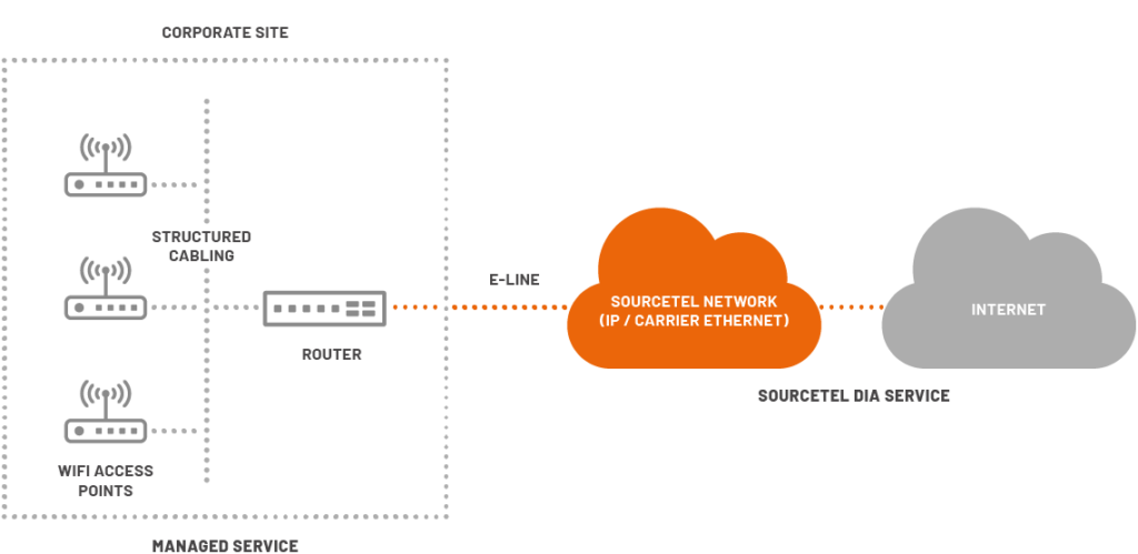 Managed Equipment and Structured Cabling - Source Telecoms